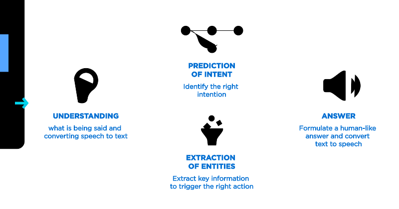 What is Conversational AI | How It Works | Schneider Intercom