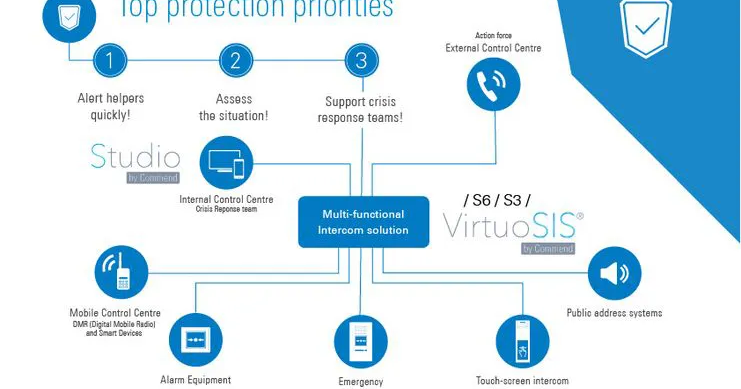 Notfall- und Gefahren-Reaktions-Systeme - NGRS | Schneider Intercom